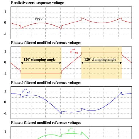 Filtered Normalized Reference Voltages Predictive Zerosequence