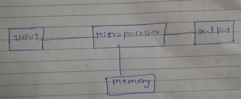 Technology What Is A Microprocessor And What Is It S Work