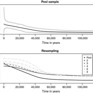 Extended Bayesian Skyline Plot Computed In The A Pool Sample B Download Scientific