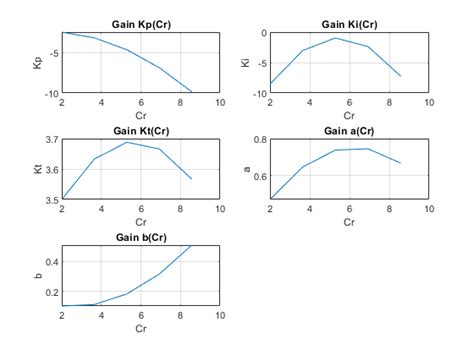 Gain Scheduled Control Of A Chemical Reactor Matlab And Simulink