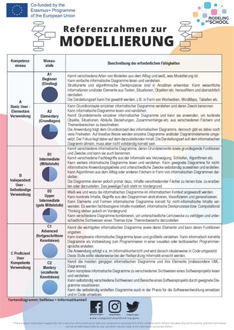 Modeling As Computational Thinking Language Developing A Reference