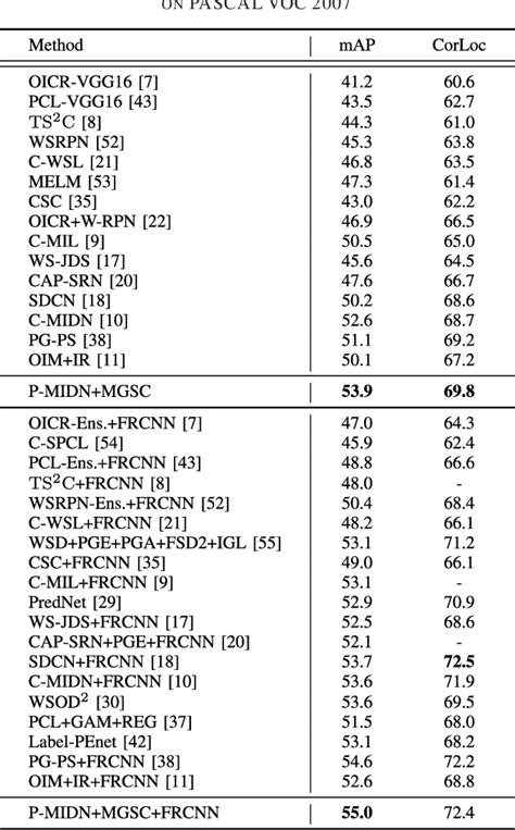 Figure 1 From Pyramidal Multiple Instance Detection Network With Mask