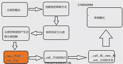 深入理解python元类(原创)python元类的概念 Csdn博客 深入理解python元类(原创)python元类的概念 Csdn博客