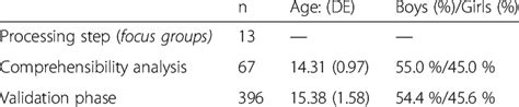 Age And Sex Of Participants In The Different Phases Of The Study Download Table