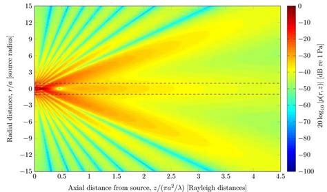 Sound Field Radiated By The Non Uniform Source Used In Fig 13