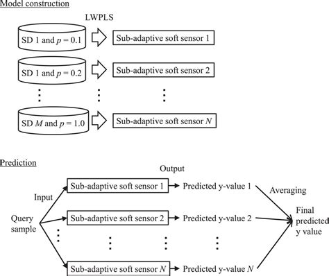 Adaptive Soft Sensor Based On Transfer Learning And Ensemble Learning For Multiple Process