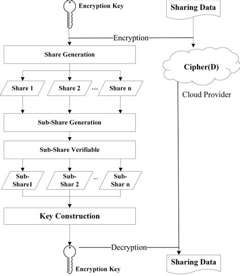 Data Sharing Model Of The Proposed Ssgk Protocol Download Scientific Diagram