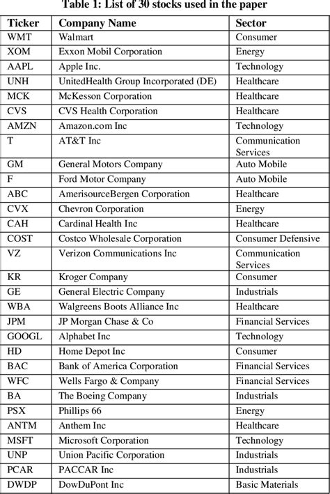 Table 1 From Stock Market Prediction Using Ensemble Of Graph Theory