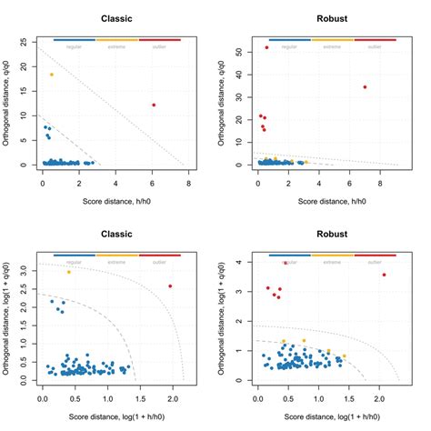 Distance Plots For The Simulated Dataset Contaminated With Six Moderate Download Scientific