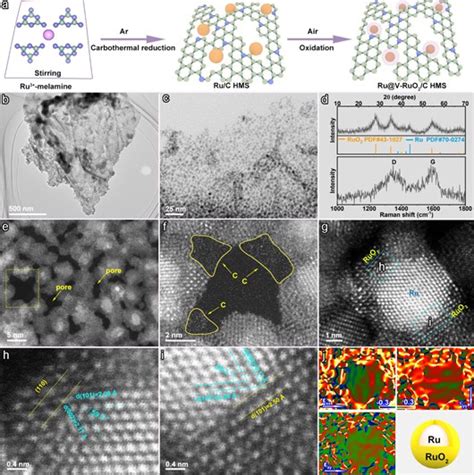 The Synthetic Process And Structural Characterizations For Ru V Ruo 2 Download Scientific