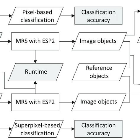 proposed workflow to partition a scene into objects starting from