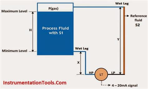 Closed Tank Dp Type Level Measurement With Wet Leg And Transmitter Installed Below Tapping Point