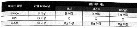 Ch06 01 테이블 파티셔닝 Refigo Blog Ch06 01 테이블 파티셔닝 Refigo Blog