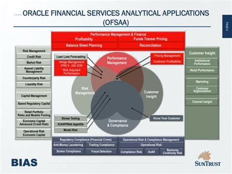 Ppt Oracle Financial Services Analytical Applications On Oracle