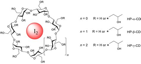 Breakthrough In Safe Iodine Delivery Cyclodextrin Based Iodophors