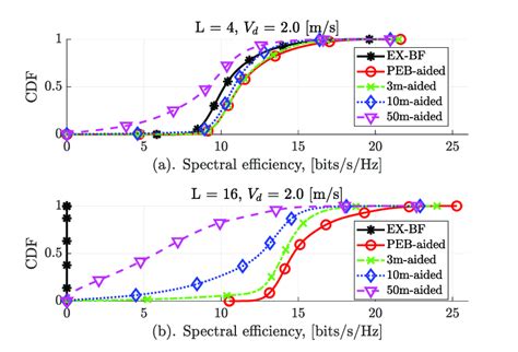 the cdf of spectral efficiency obtained via ex bf and pa bf aided by