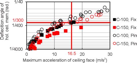 Figure 1 From Seismic Design For Improvement Construction Method Of Ceiling Of Existing Stations