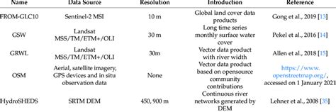 Existing River Network Remote Sensing Products Download Scientific Diagram