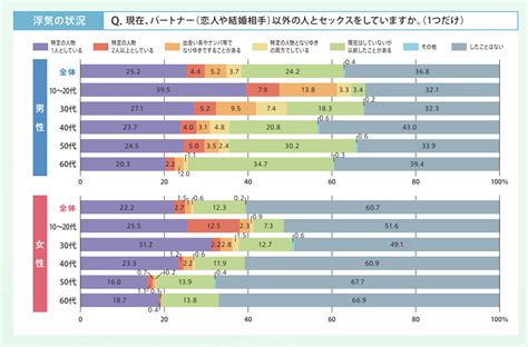 パートナー以外とセックスしている人は〇〇割男女の浮気の実態が調査結果で明らかに ランドリーボックス