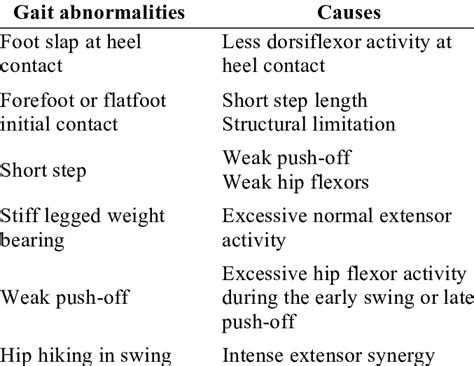 Common Gait Abnormalities And Their Possible Causes [16] Download Scientific Diagram