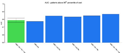 The Graph Reports A Summary Of The Results Achieved By The RS Model In Download Scientific