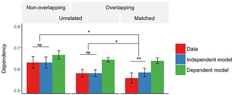 Behavioral Evidence For Pattern Separation In Human Episodic Memory