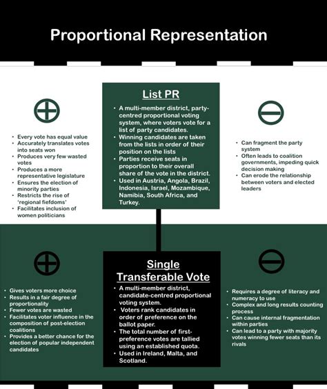 Proportional Representation System Infographic My Vote Counts