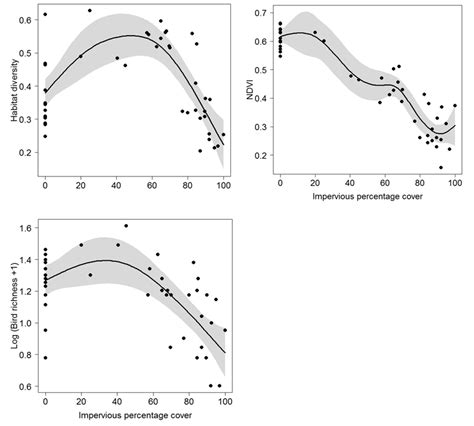 Relationships Between Habitat Diversity H´index Primary Productivity Download Scientific