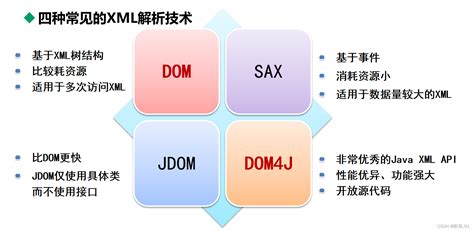 Xml解析与dom4j详解 Csdn博客