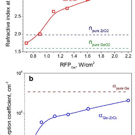 Variation Of The Refractive Index A And Absorption Coefficient B Download Scientific