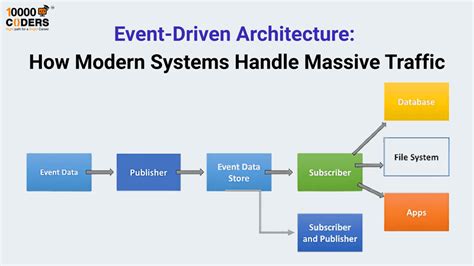 Event Driven Architecture How Modern Systems Handle Massive Traffic