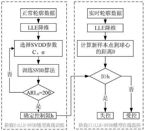 Nonlinear Contour Data Monitoring Method Based On Lle Svdd Eureka Patsnap