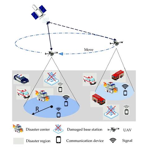 The System Model For Uav Assisted Emergency Communication Download Scientific Diagram