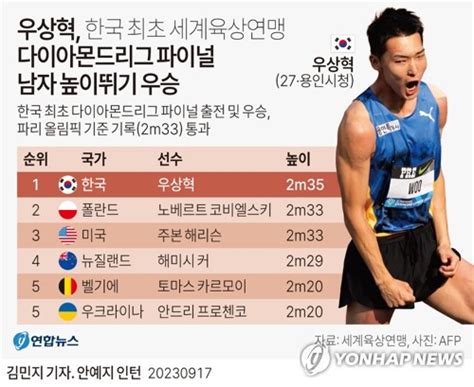 그래픽 우상혁 한국 최초 세계육상연맹 다이아몬드리그 파이널 우승 연합뉴스