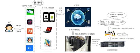 初识linux操作系统 腾讯云开发者社区 腾讯云