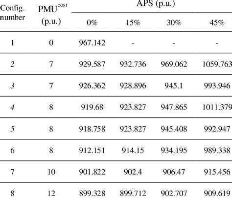 effect of different error percentages on the input of one pmu on the