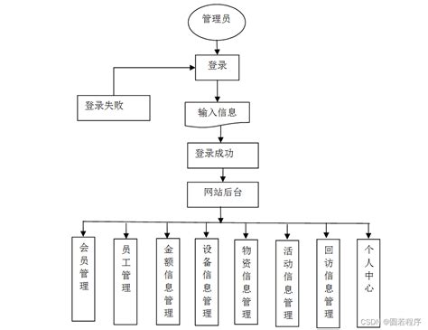 Javaphpnodejspython美容中心在线后台管理系统【2024年毕设】 Csdn博客