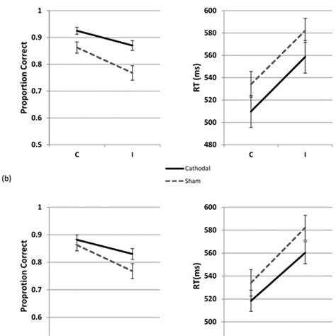 Mean Accuracy And Reaction Times ± Se In The Flanker Task In Download Scientific Diagram