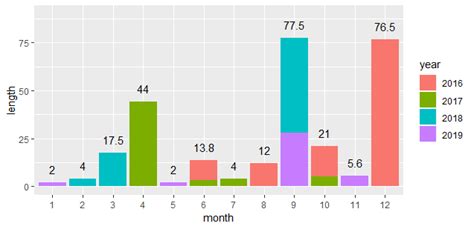R Ggplot Put Labels On A Stacked Bar Chart Stack Overflow