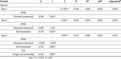 Results Of Hierarchical Regression Analyses With Swb And Aq As