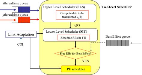 The Two Level Scheduling Algorithm Download Scientific Diagram