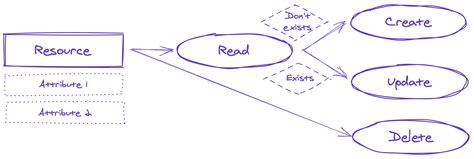 How To Create Your Own Terraform Plugin Provider Vincent Composieux Tech Lead Full Stack