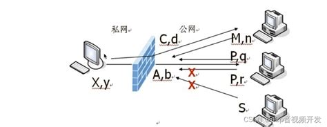 webrtc，turn stun服务原理及搭建 stun服务器 csdn博客