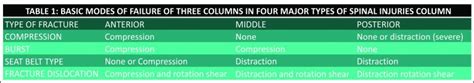 Thoracolumbar Fractures Classification And Clinical Relevance International Journal Of Spine