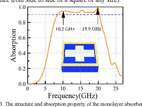 Figure 3 From Monolayer Wideband Metamaterials Absorber With Cross Resistance Patch Semantic