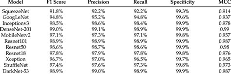 The Mean Overall F1 Score Precision Recall Specificity And Mcc