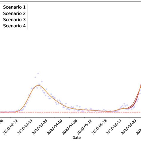 Smoothing And Forecasting Curves Obtained For The Number Of Daily