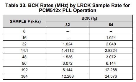 PCM5121: PLL configuration - Audio forum - Audio - TI E2E support forums