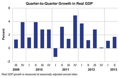 Us Economy Gdp Surprises And Hiring Rises In July The Two Way Npr