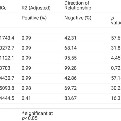 Summary Of Univariate Gwr Models For Climate Variables Download Scientific Diagram
